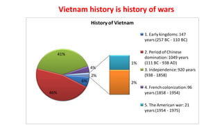 Vietnam Introduction V3 | PPT