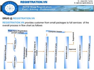 DRUG REGISTRATION IN VIETNAM RULES AND REGULATIONS.ppt