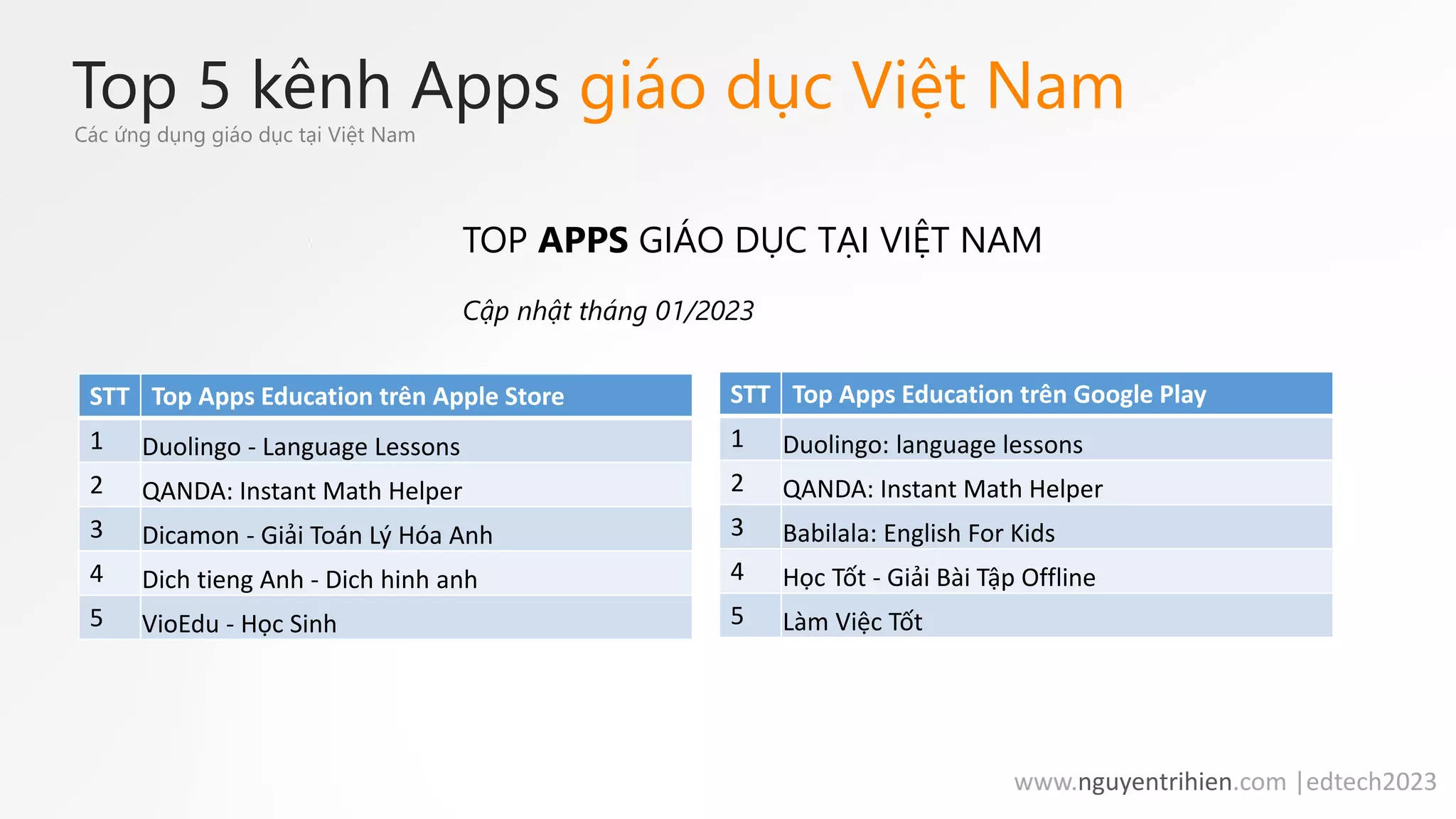 Vietnam Edtech Elearning Report 2023 Một Năm Bản Lề Cho Sự Bứt Phá Ppt