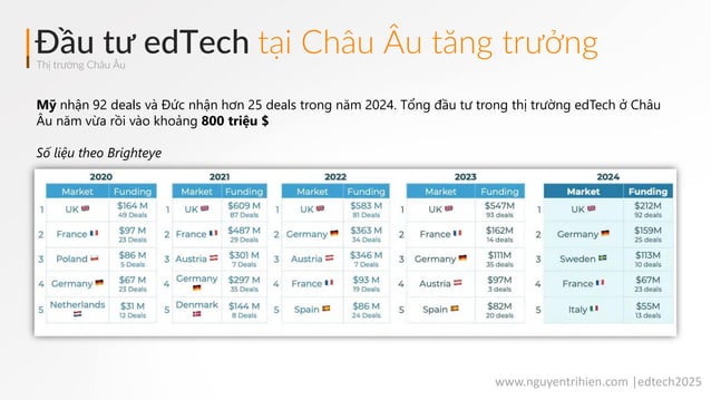 Vietnam edtech elearning report 2025 nguyentrihien : kỷ nguyên vươn mình edtech Vietnam | PDF