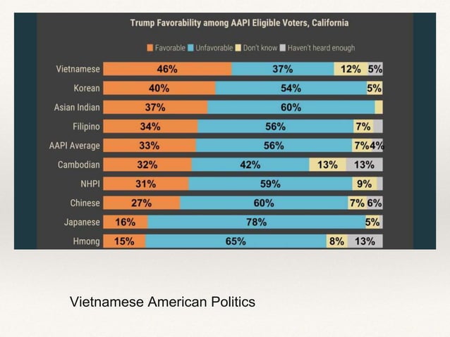 Vietnamese in America History | PPT