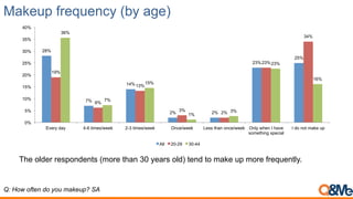 Survey about cosmetics in Vietnam | PPT