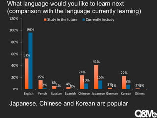 Vietnamese language study survey | PPTX