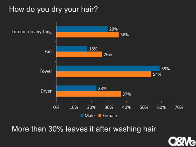 Vietnamese shampoo usage survey | PPTX