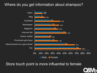 Vietnamese shampoo usage survey | PPTX