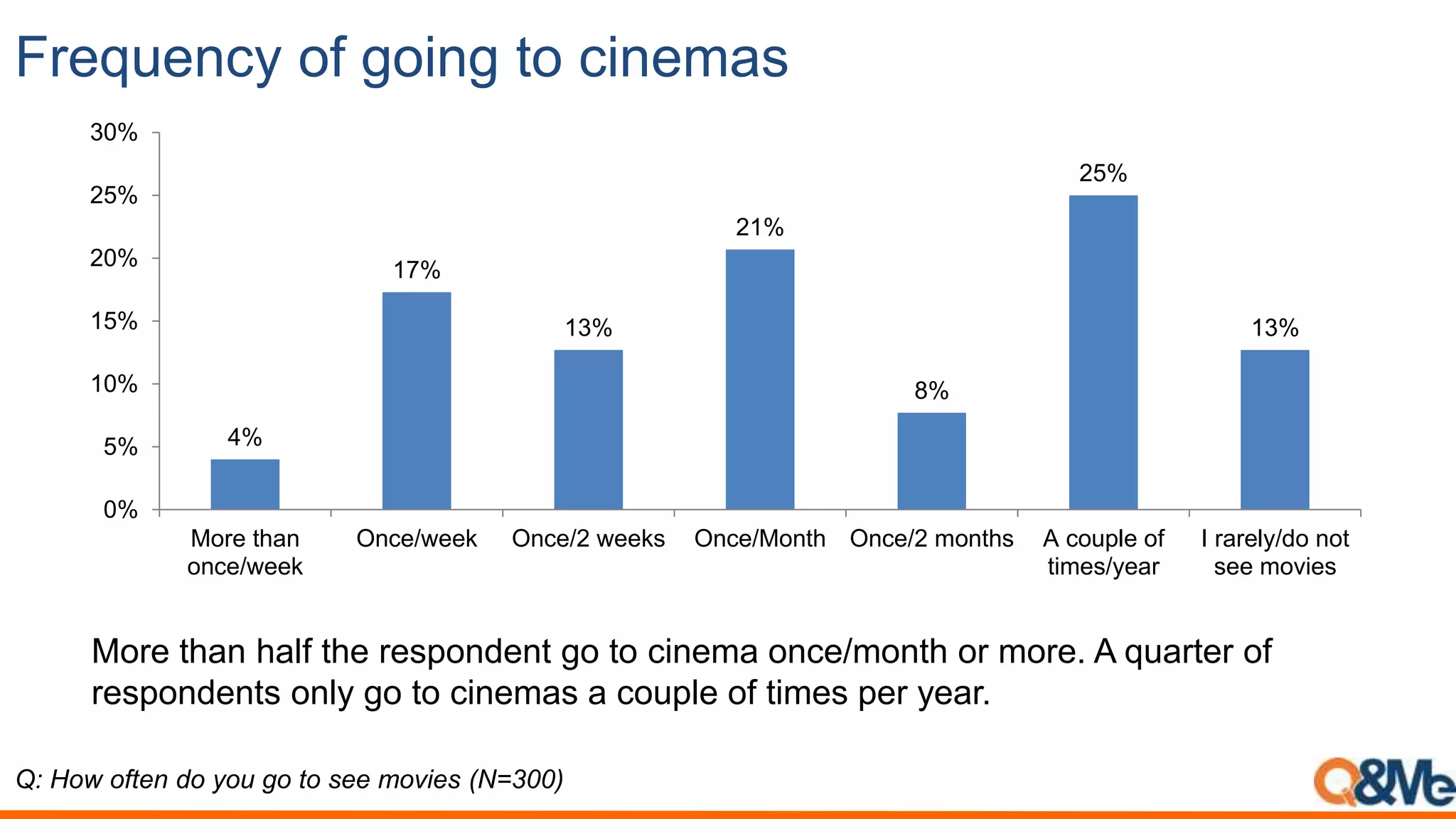 Vietnamese with movie theaters | PPTX