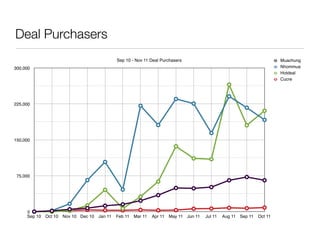 Vietnam groupbuying market overview 2010-2011 | PPT | Free Download