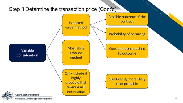 Contract Modifications: Revenue Recognition Guidelines | PPT