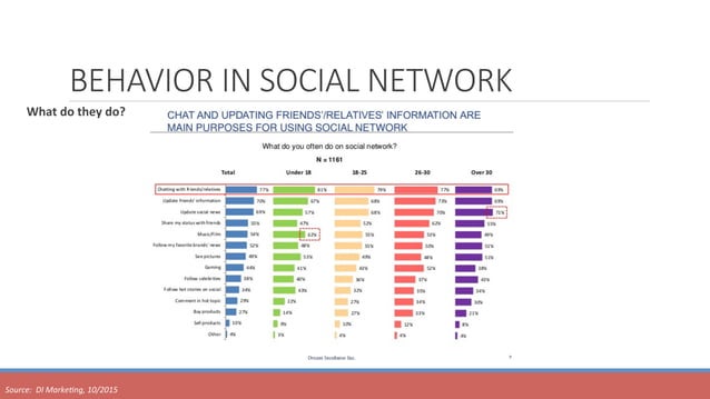 Vietnam internet user’s behavior 2016 | PPT