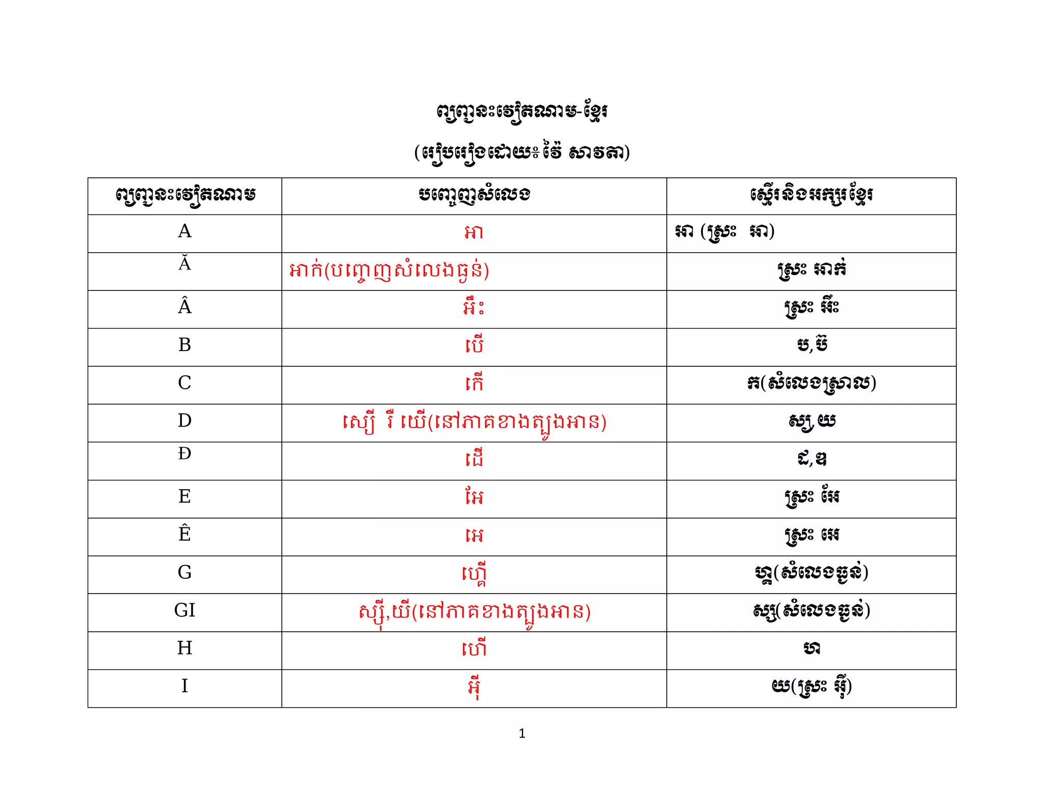 ព្យញ្ជនះវៀតណាម ខ្មែរ | PPT