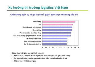 Vietnam Logistics 2009 | PDF