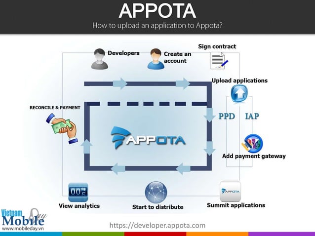 Vietnam mobile day 2012 new platform - new opportunity - appota | PPT