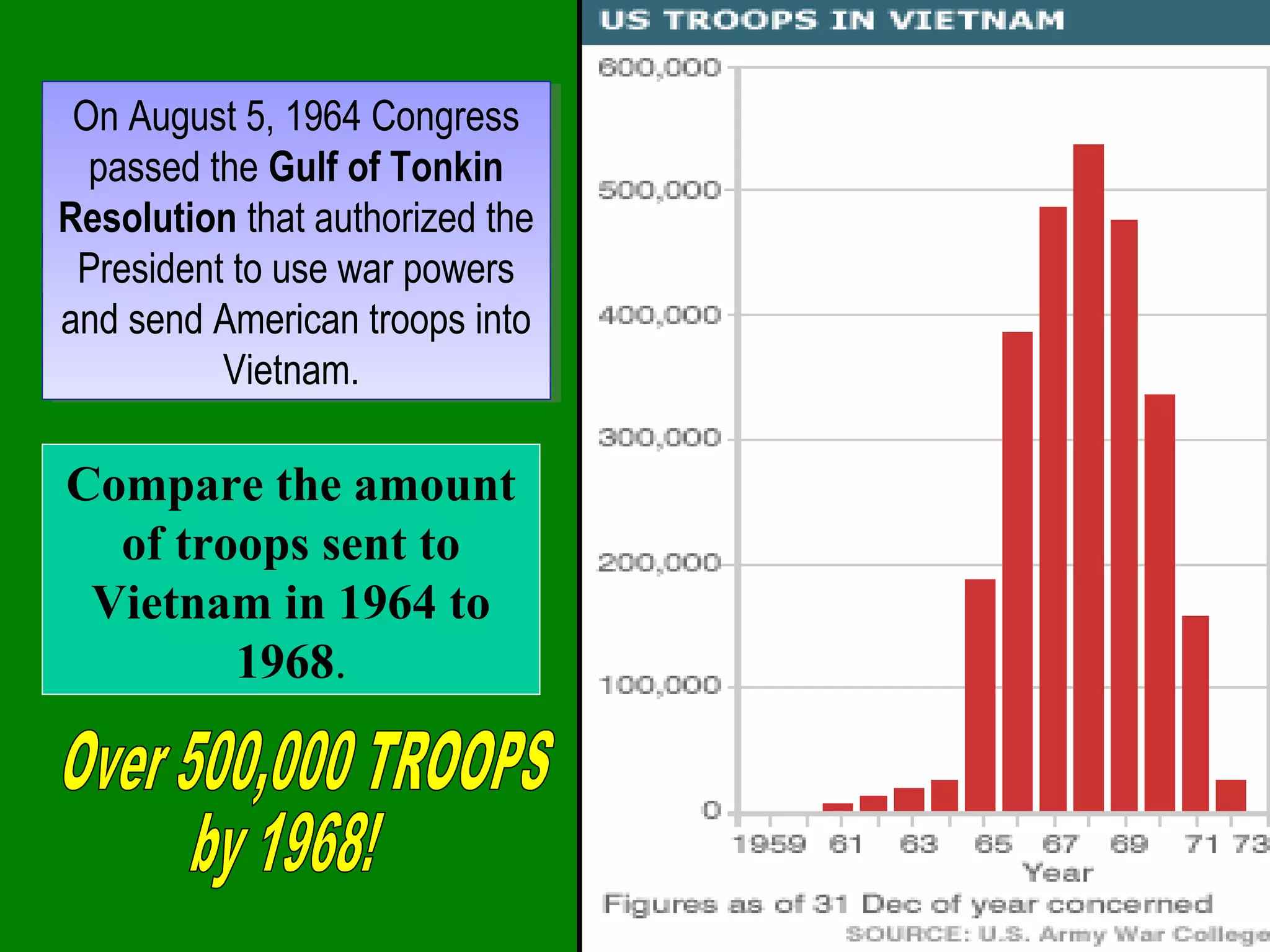 Vietnam War Powerpoint presentation | PPT