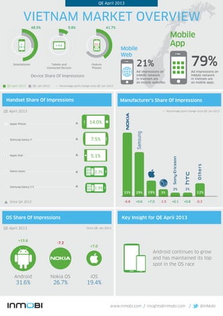 Vietnam Mobile Market Dominated by Android with 79% of Impressions on ...