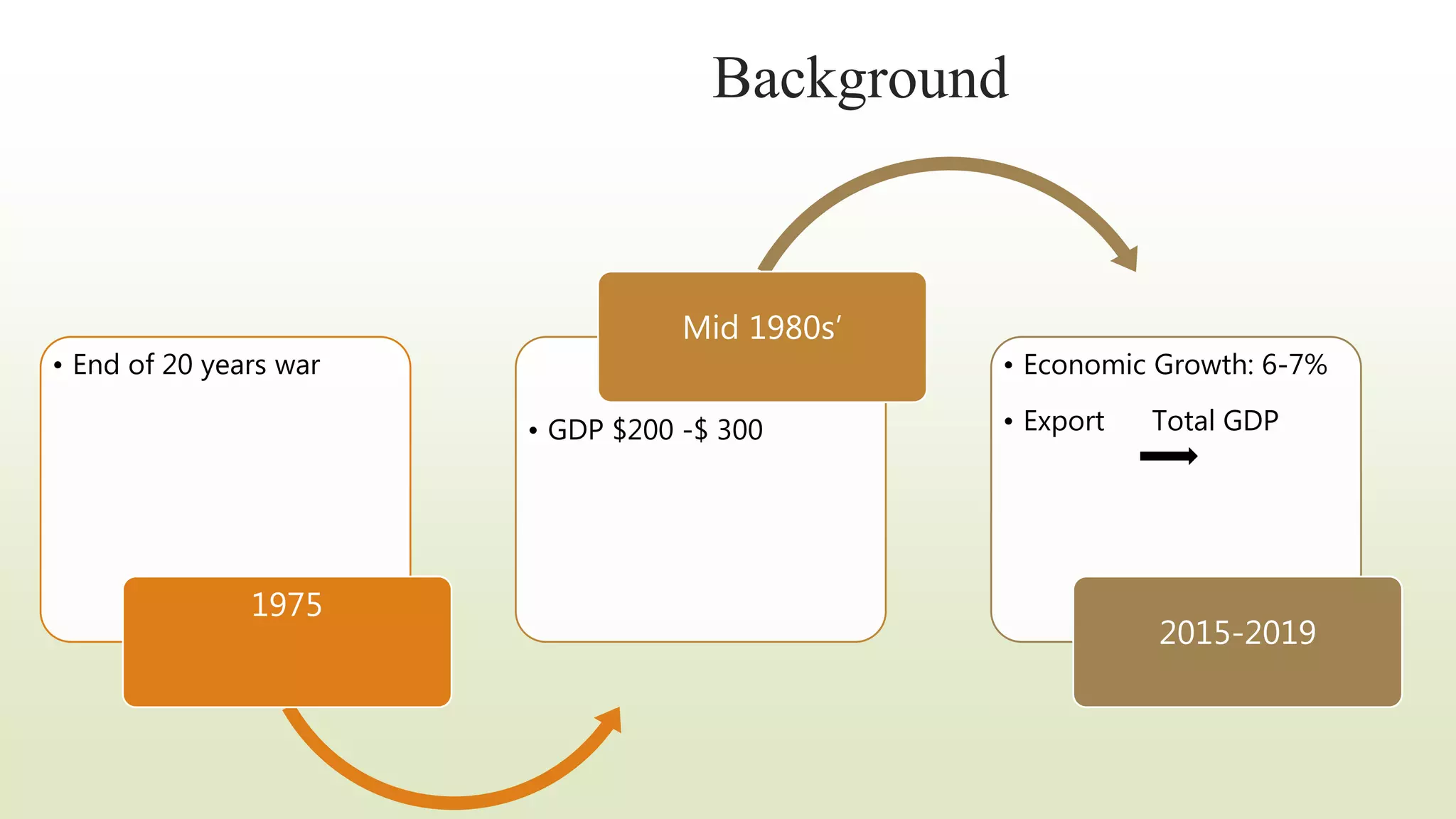Viet nam's economic growth | PPTX