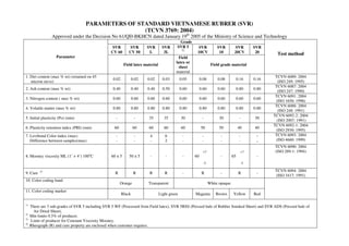 Viet nam's standard rubber | PPT