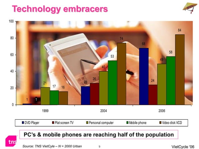 Vietnam Technology Trends | PDF