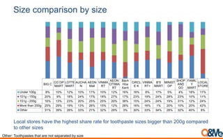 Vietnam toothpaste retail share | PDF