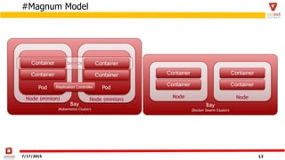DockerDay2015: Introduction to OpenStack Magnum | PDF