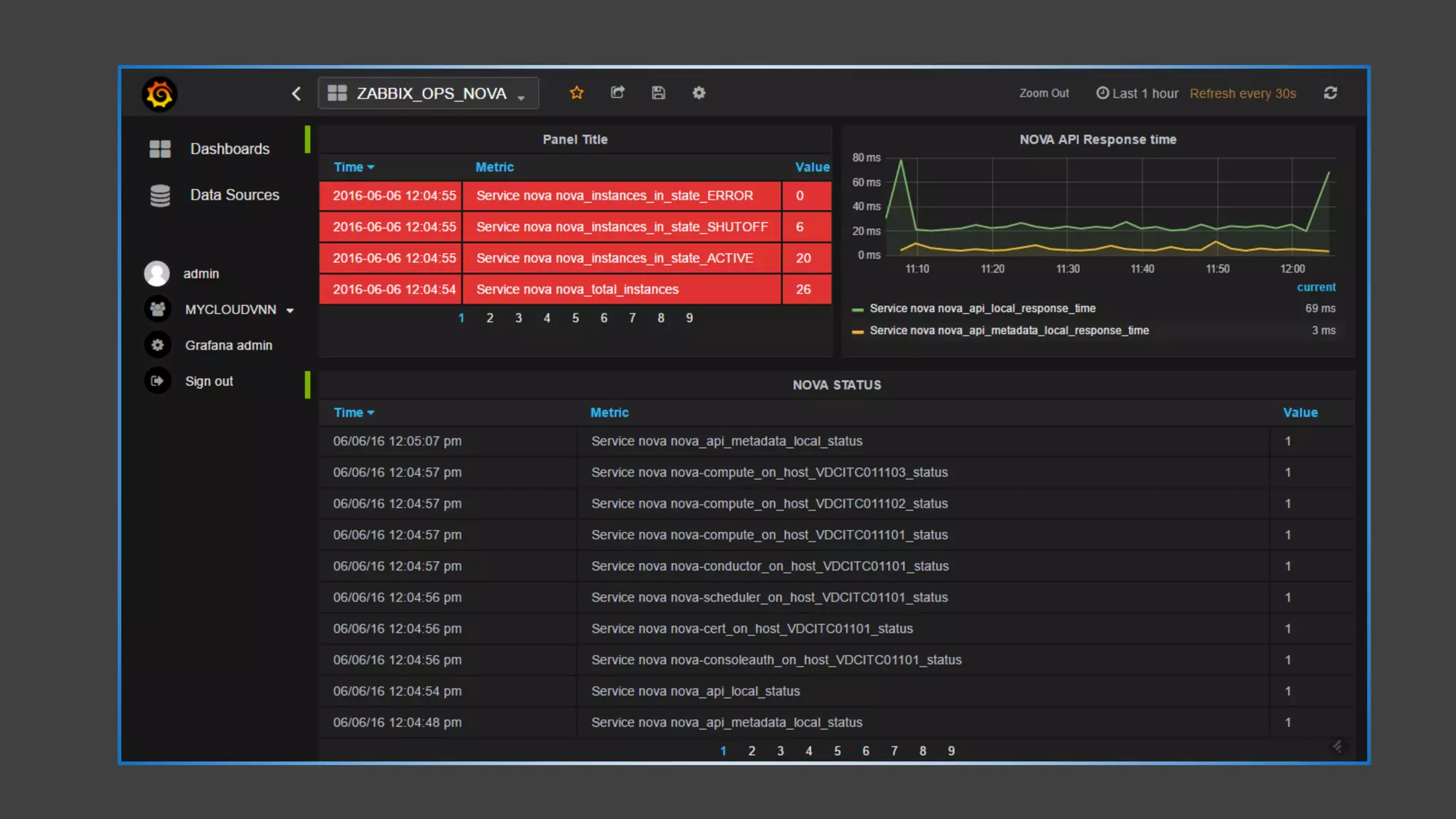 [Viet openstack] vnpt-zabbix-openstackv2.2.5. | PPT