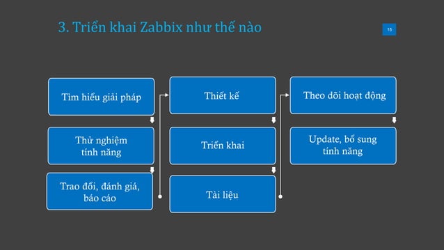 [Viet openstack] vnpt-zabbix-openstackv2.2.5. | PPT