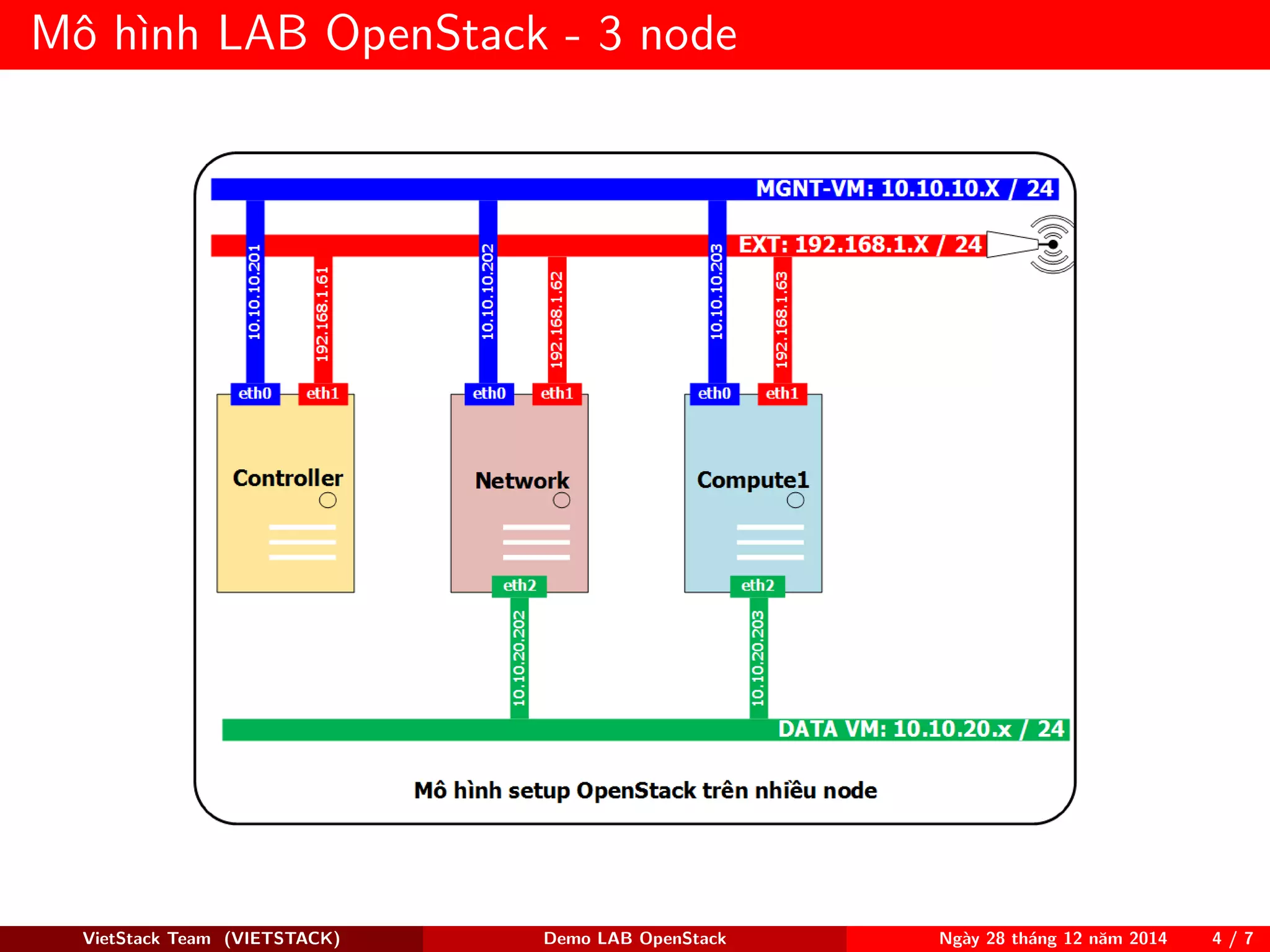 [Vietstack meetup 1st] demo openstack juno | PPT