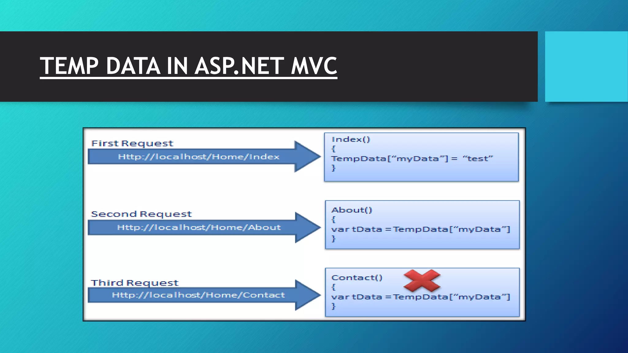 View Bag And Tempdata.pptx