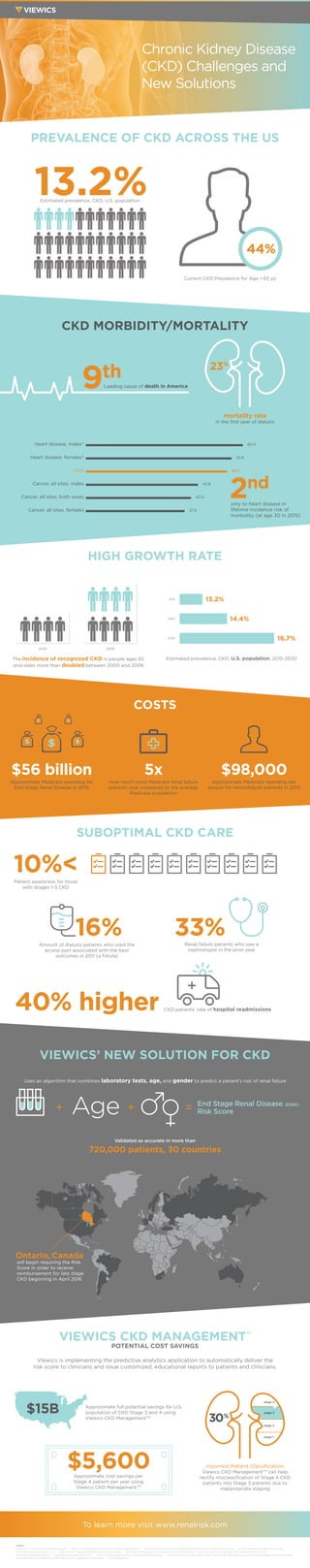Chronic Kidney Disease Challenges and New Solutions | PDF