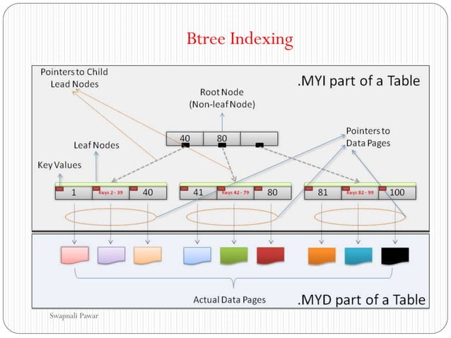 View & index in SQL | PDF
