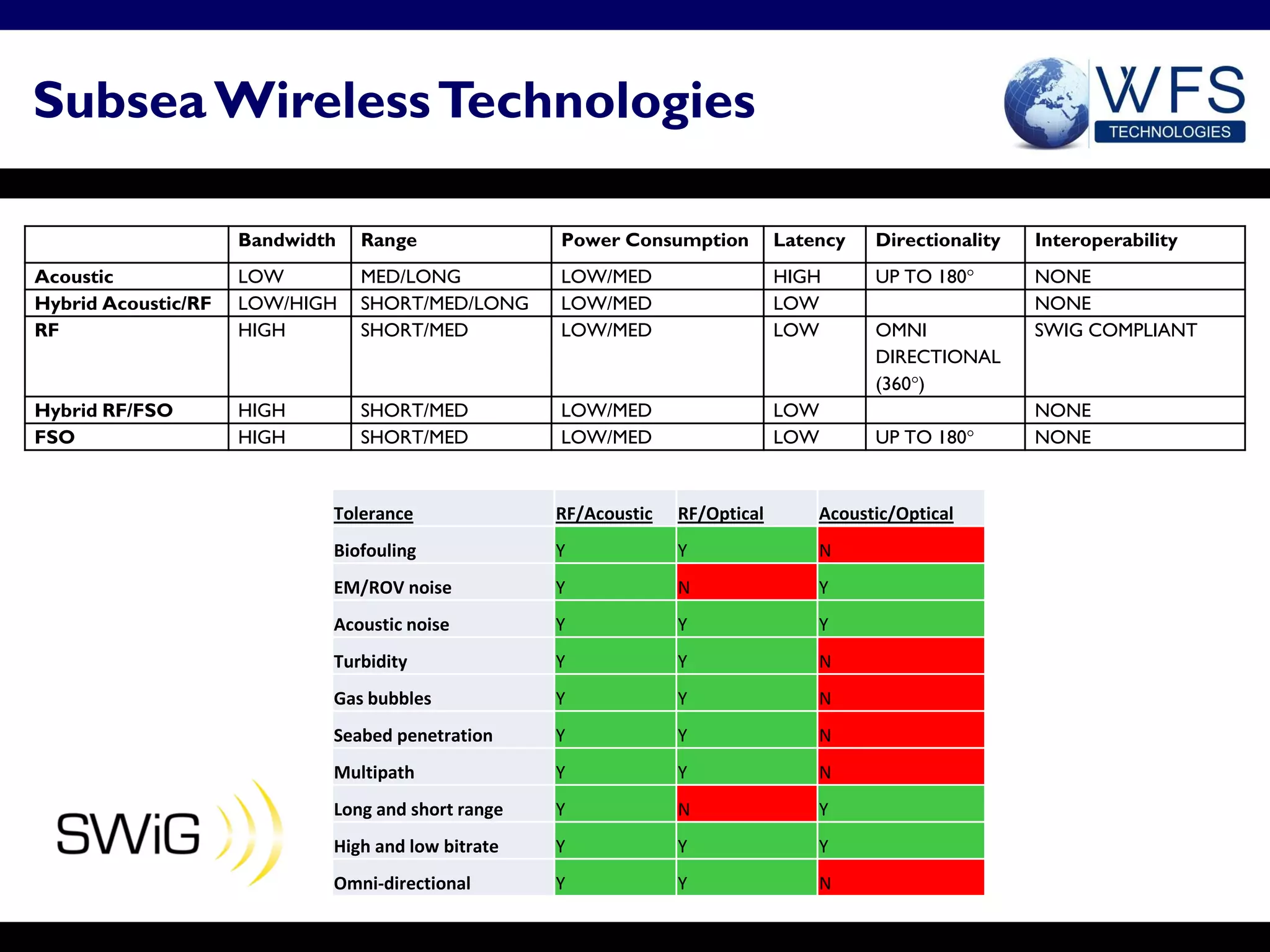 Viewtooth Subsea Wireless Video Camera | PPT