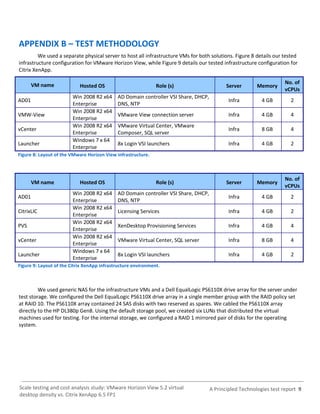 Scale testing and cost analysis study: VMware Horizon View 5.2 virtual ...