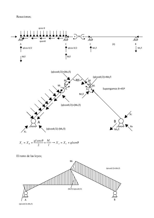 Vigas hiperestaticas