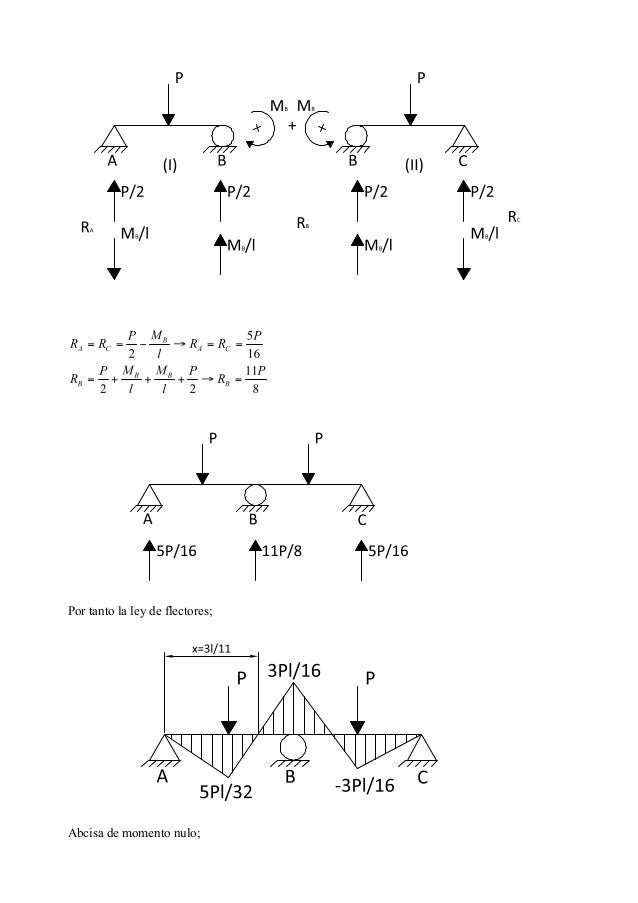 Vigas hiperestaticas