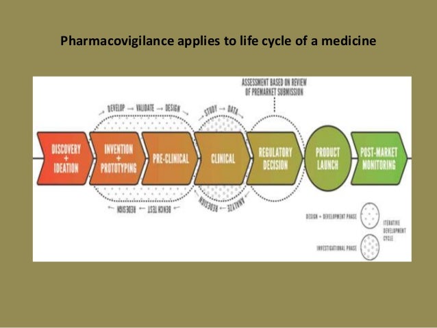An overview -Pharmacovigilance by Pougang Golmei,m.pharm,RIPANS,Mizor…