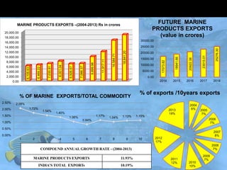 exports of marine products | PPTX