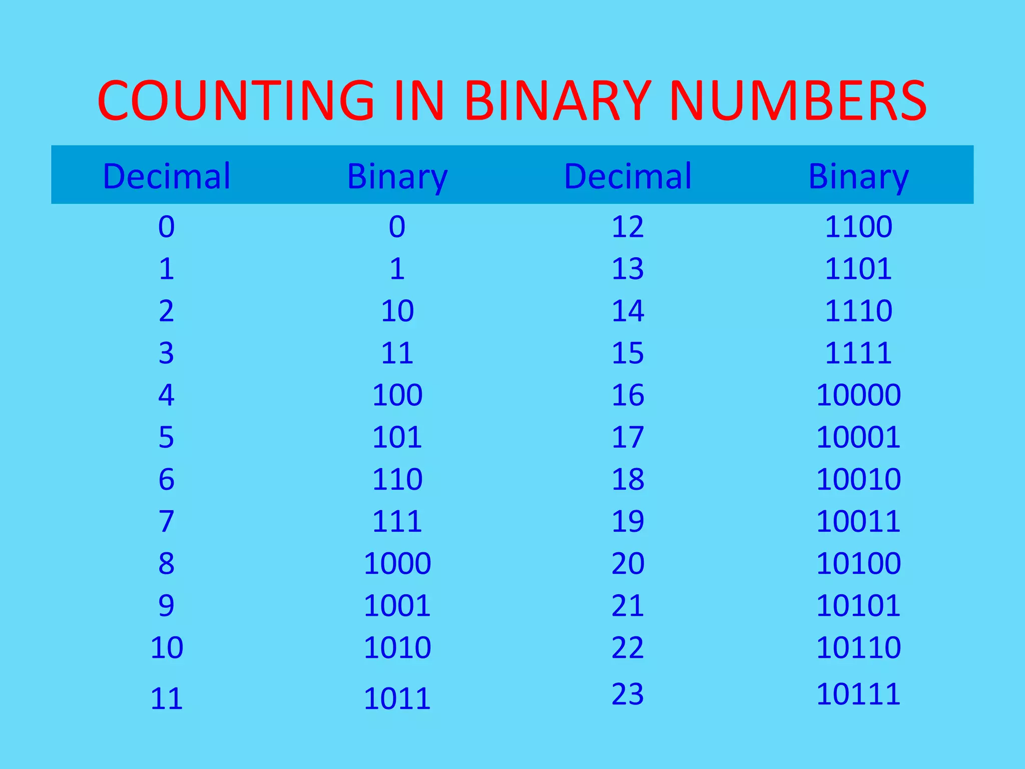 BINARY NUMBER SYSTEM | PPT