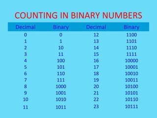 BINARY NUMBER SYSTEM | PPT