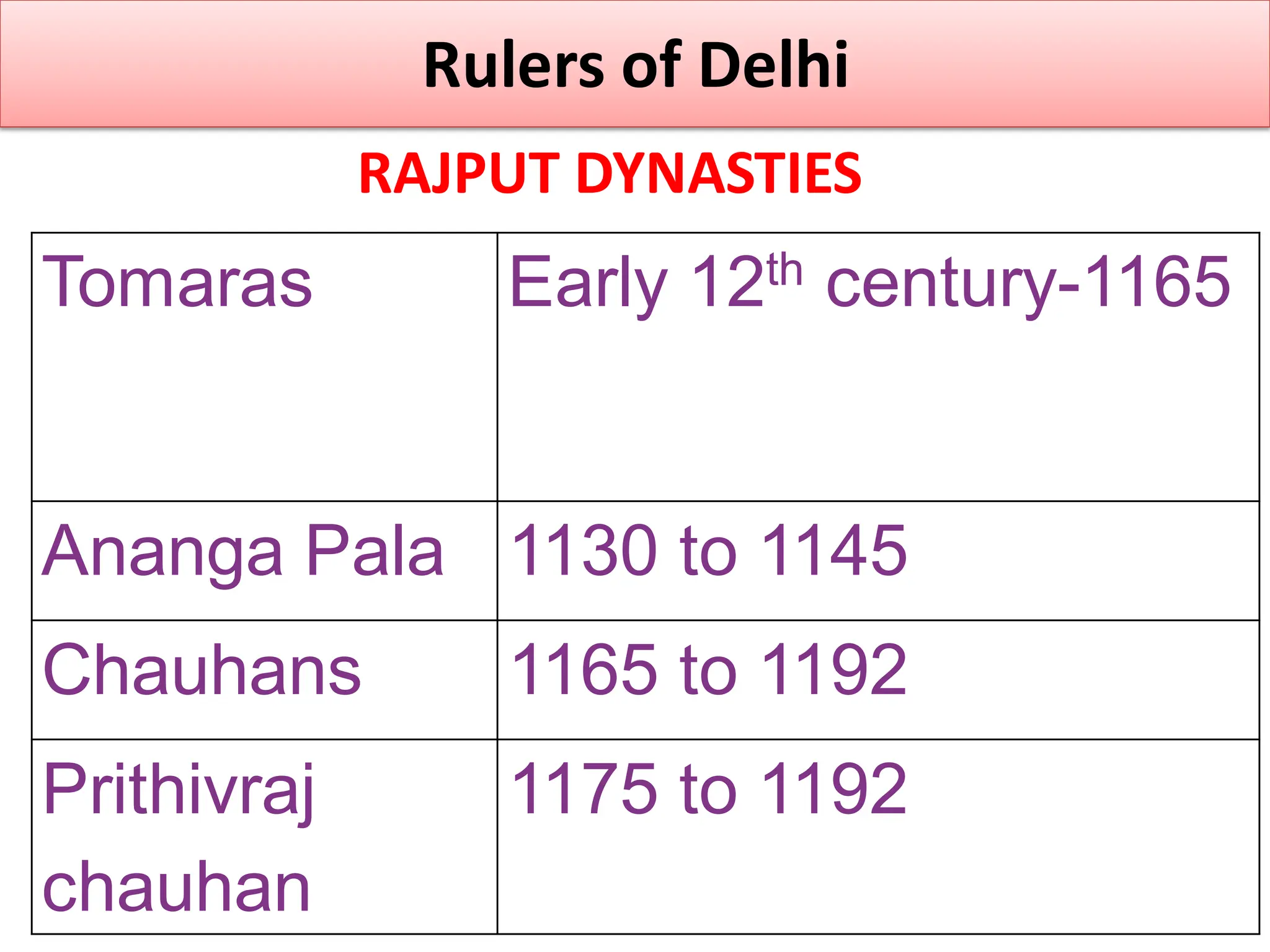 VII_HIS_L03_M01_DELHI_SULTANS ppt_PPT.pdf