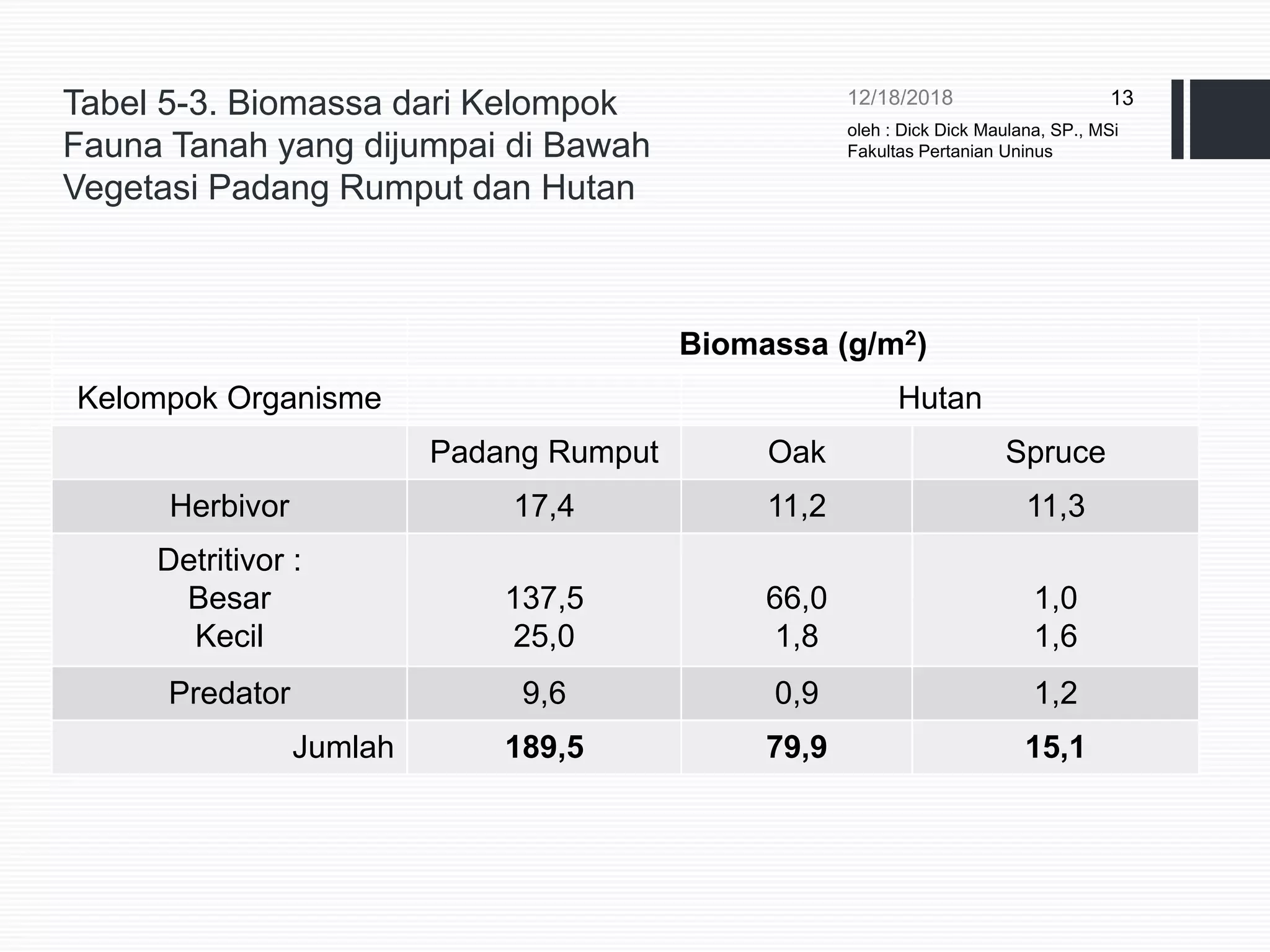 Biologi Tanah | PPTX
