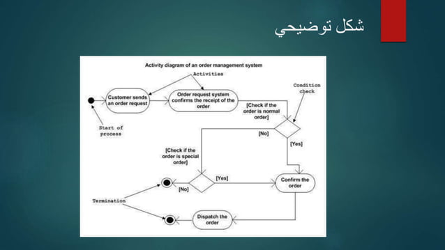 Viii session activity diagram | PPT