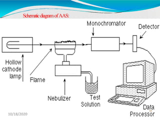 Atomic Absorption spectroscopy | PPT