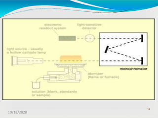 Atomic Absorption spectroscopy | PPT