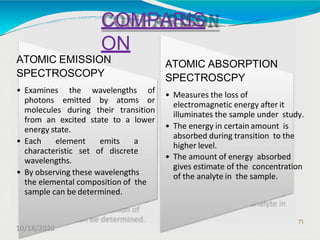 Atomic Absorption spectroscopy | PPT