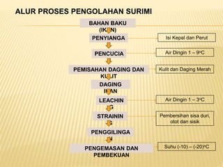 Pengetahuan bahan pengolahanvii surimi.pdf