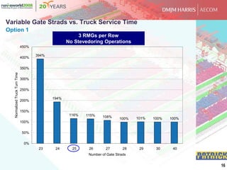 Automated Container Terminal Simulation Modeling | PDF