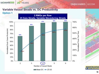 Automated Container Terminal Simulation Modeling | PDF