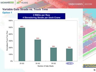 Automated Container Terminal Simulation Modeling | PPT