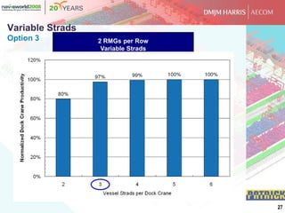 Automated Container Terminal Simulation Modeling | PPT