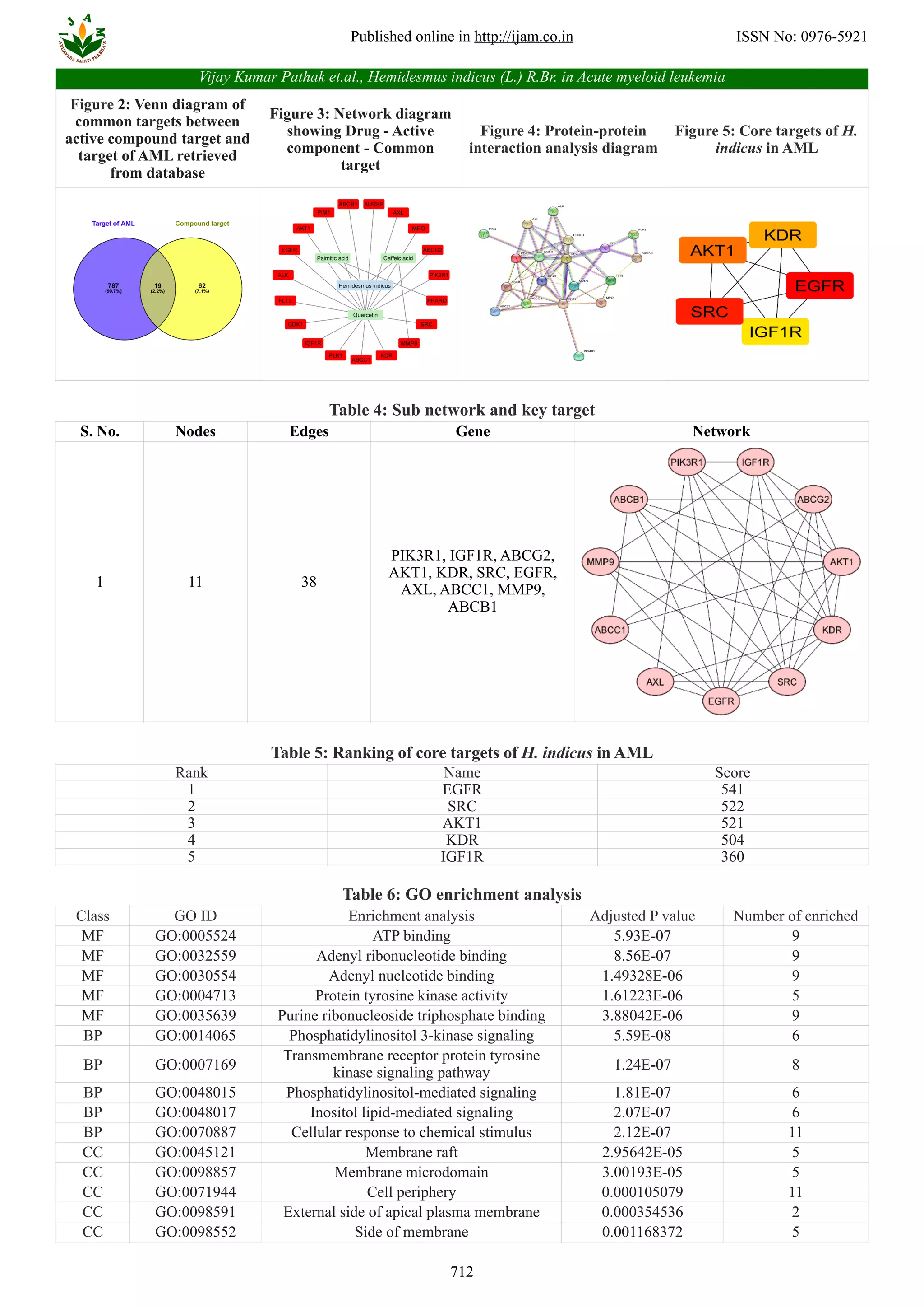 Network pharmacology and Molecular docking-based activity of Hemidesmus ...