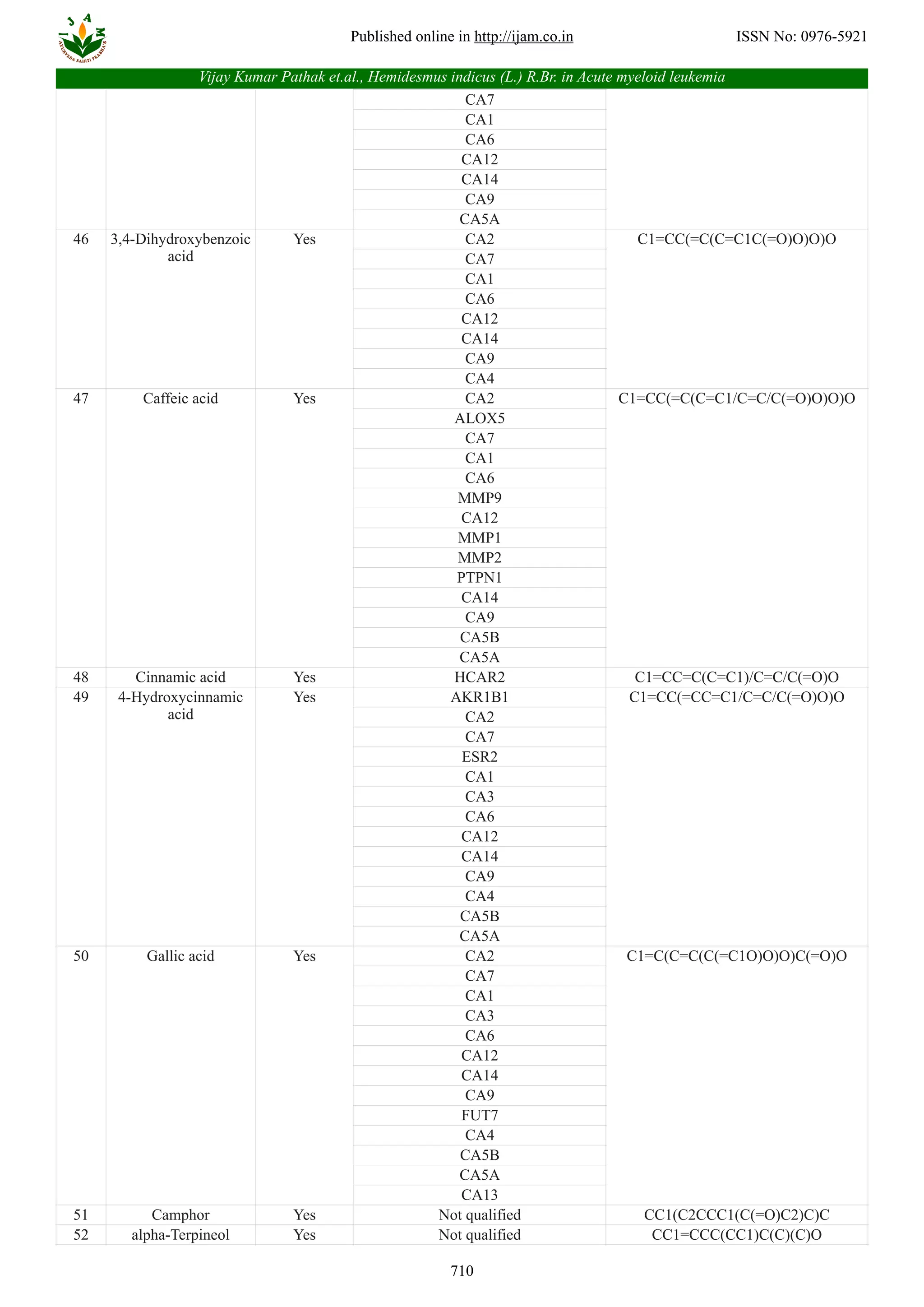 Network pharmacology and Molecular docking-based activity of Hemidesmus ...
